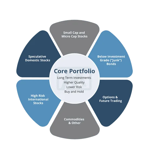 balanced core portfolio